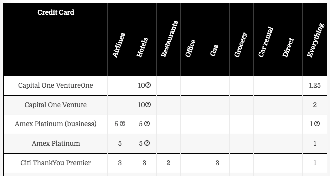 Updated: Credit Card Bonus Points - Award Travel